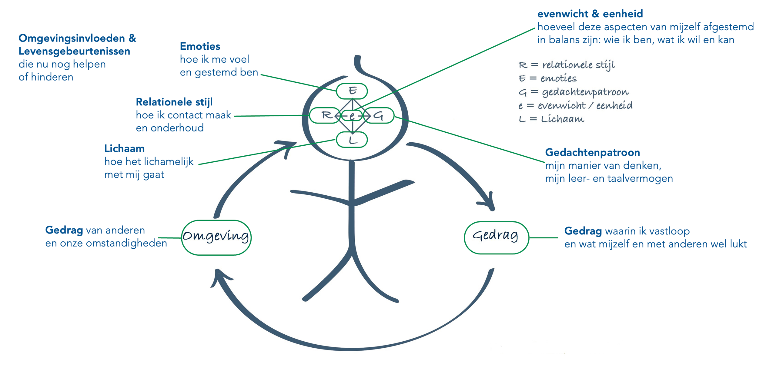 Methodiek – Dialoogmodel